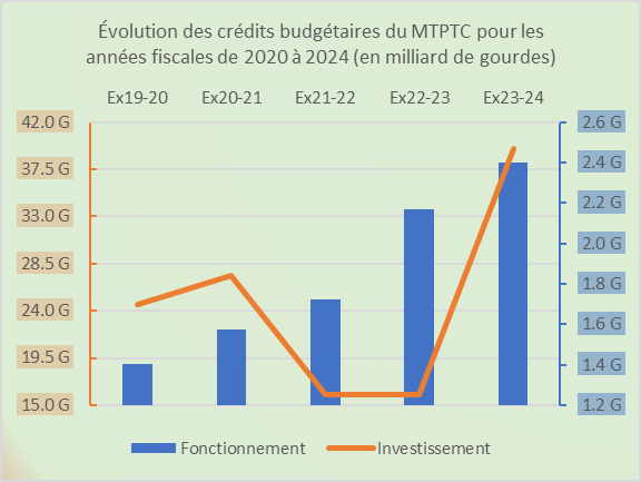 Guide de lecture ouverte du budget à tous - Parti Fusion des sociaux ... Guide de lecture ouverte du budget à tous - Parti Fusion des sociaux ...